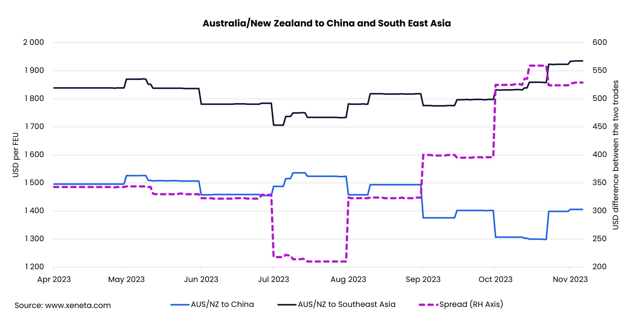 Weekly Container Rate Update Week 45’23 | – Australia/New Zealand to ...