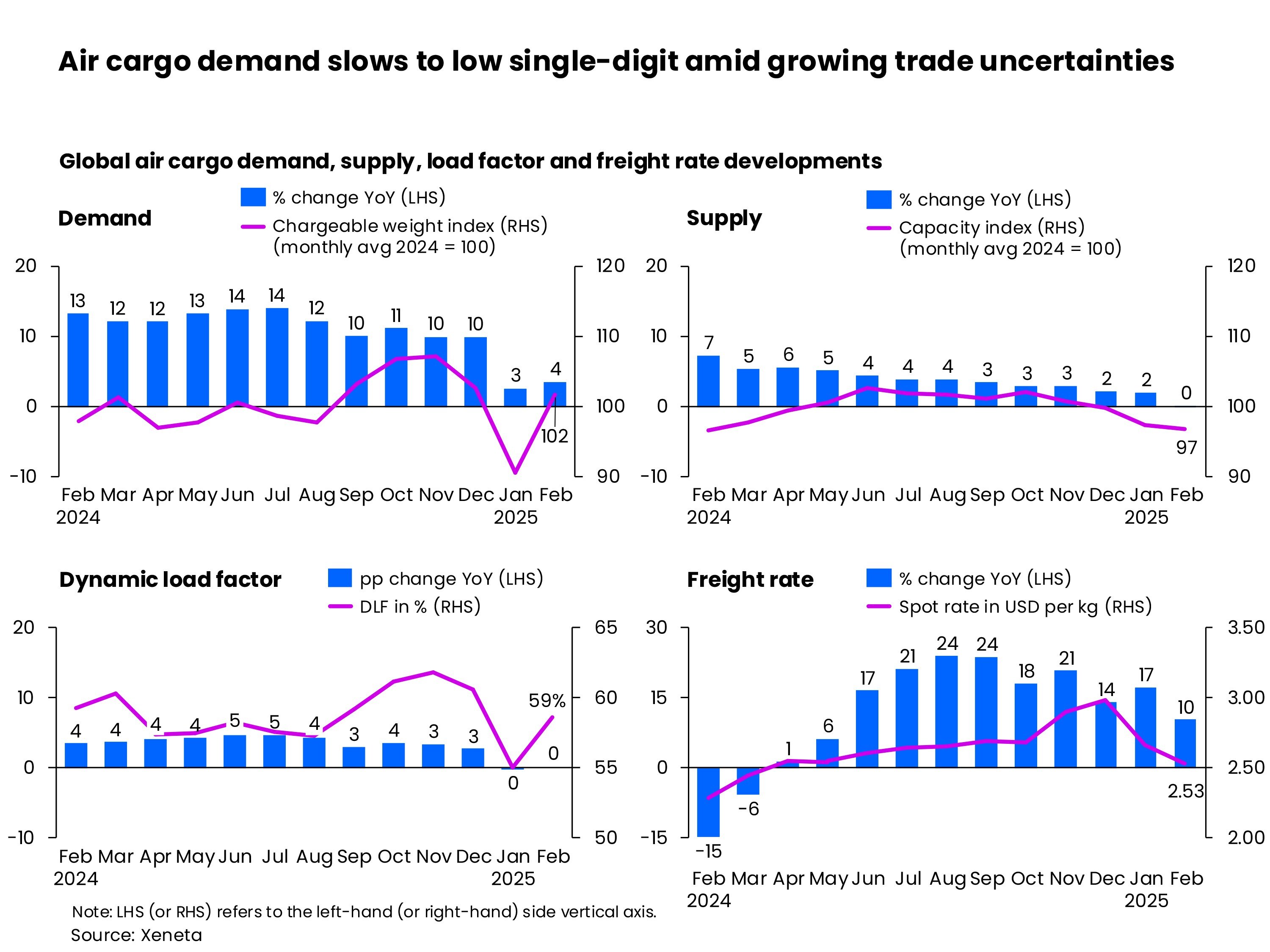 Slump in Shanghai spot rates may be taste of what's to come for air ...