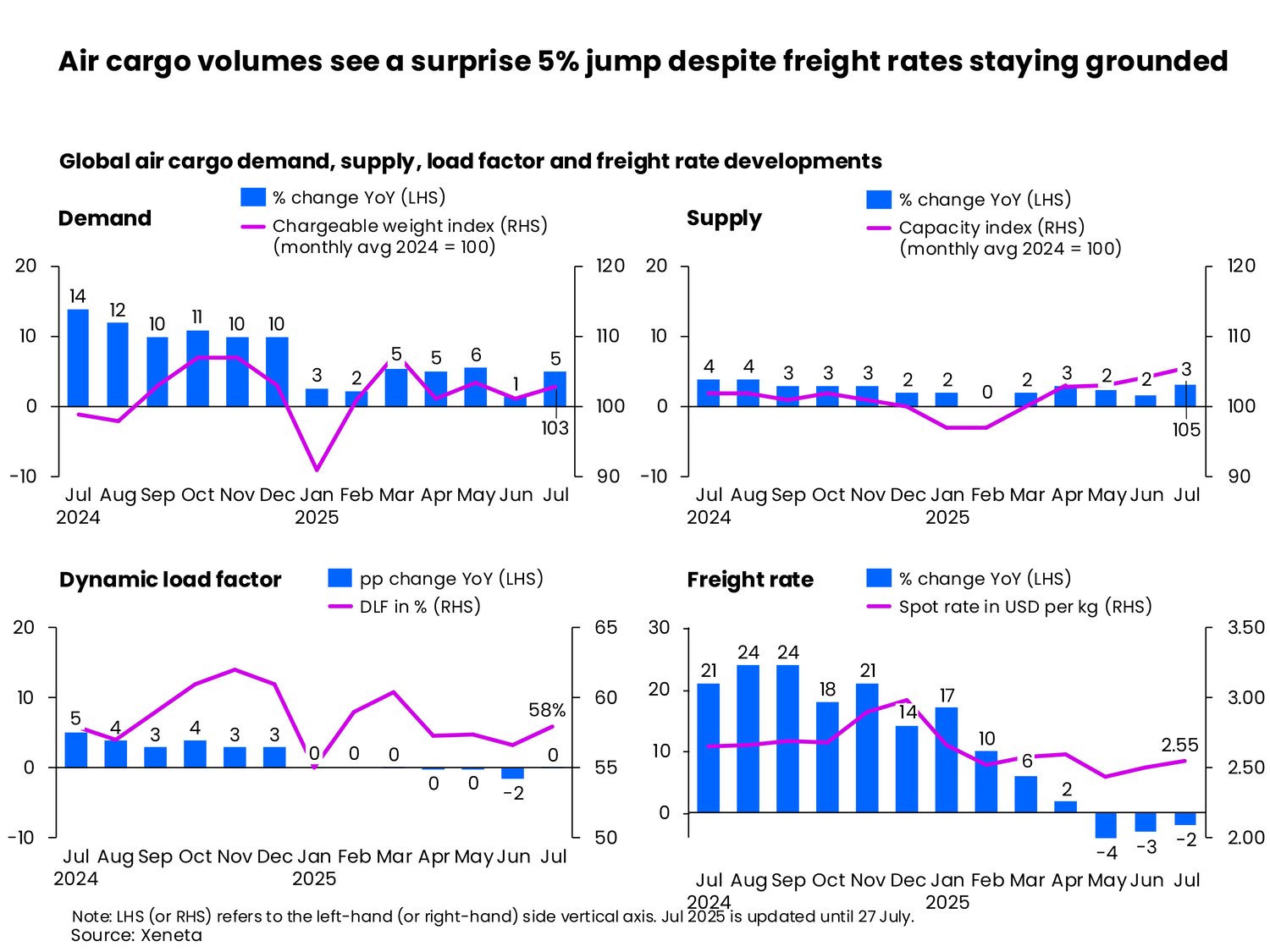 Air cargo volumes see surprise 5% jump in July as shippers ...