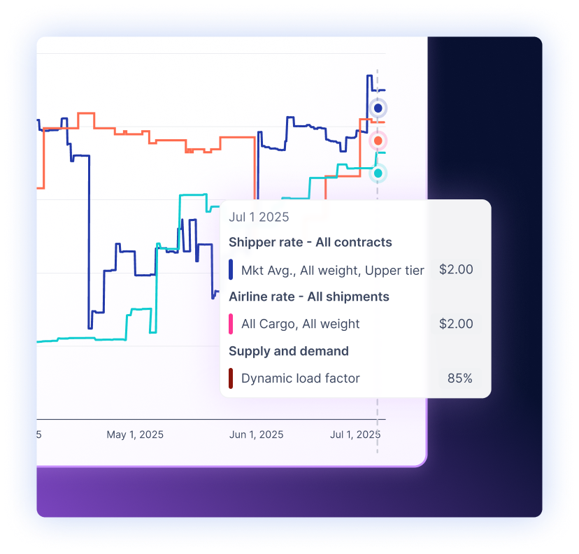 Freight Market Intelligence for Logistic Service Providers | Xeneta
