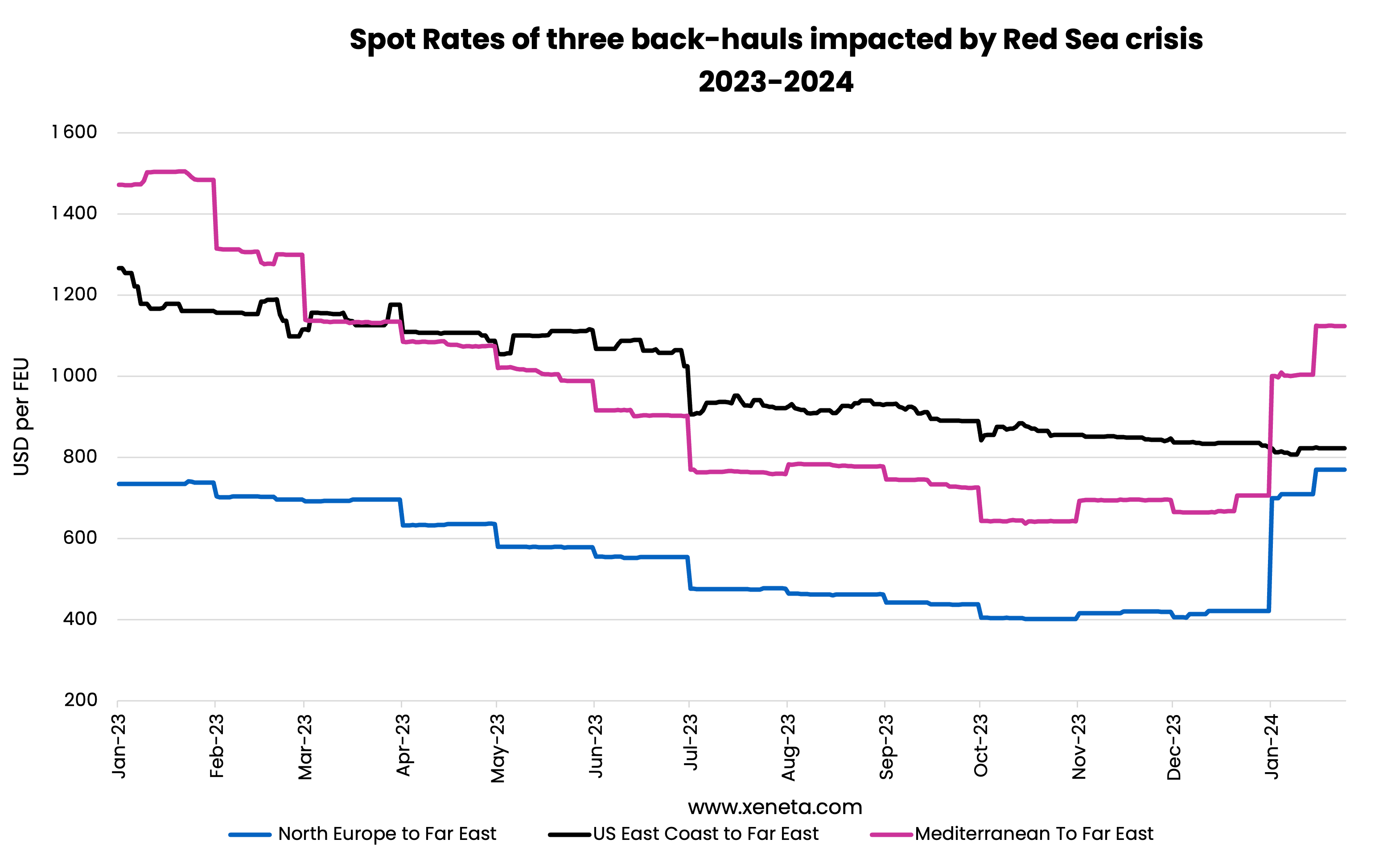 Weekly Container Rate Update Week 4 '24 | Red Sea Impact is now also ...