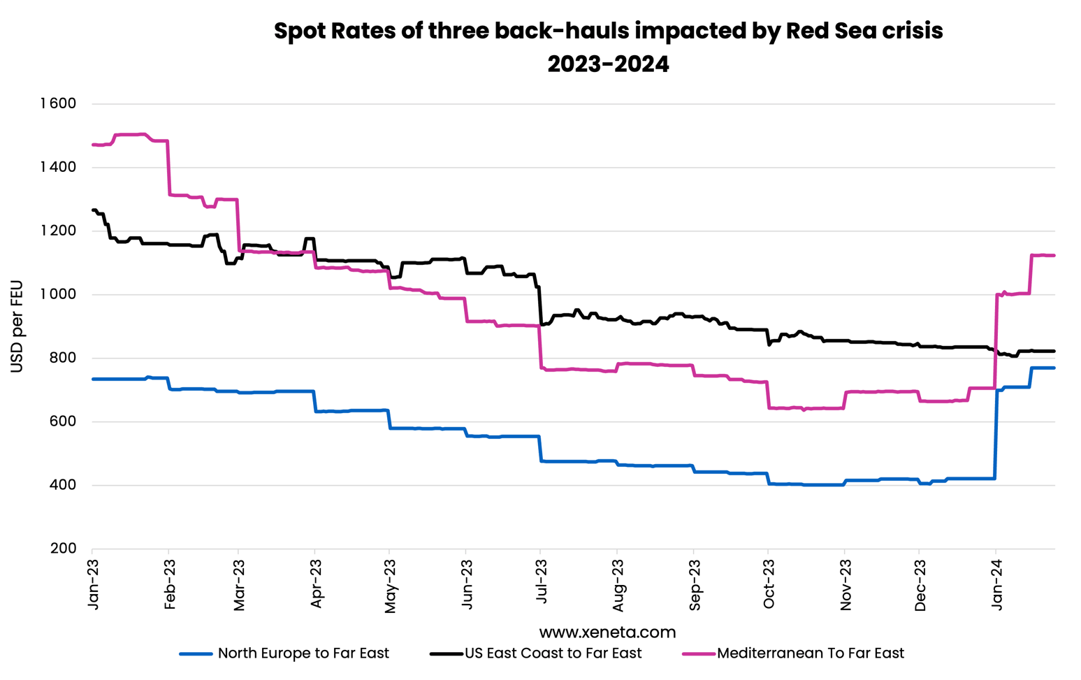 Weekly Container Rate Update Week 4 '24 | Red Sea Impact is now also ...