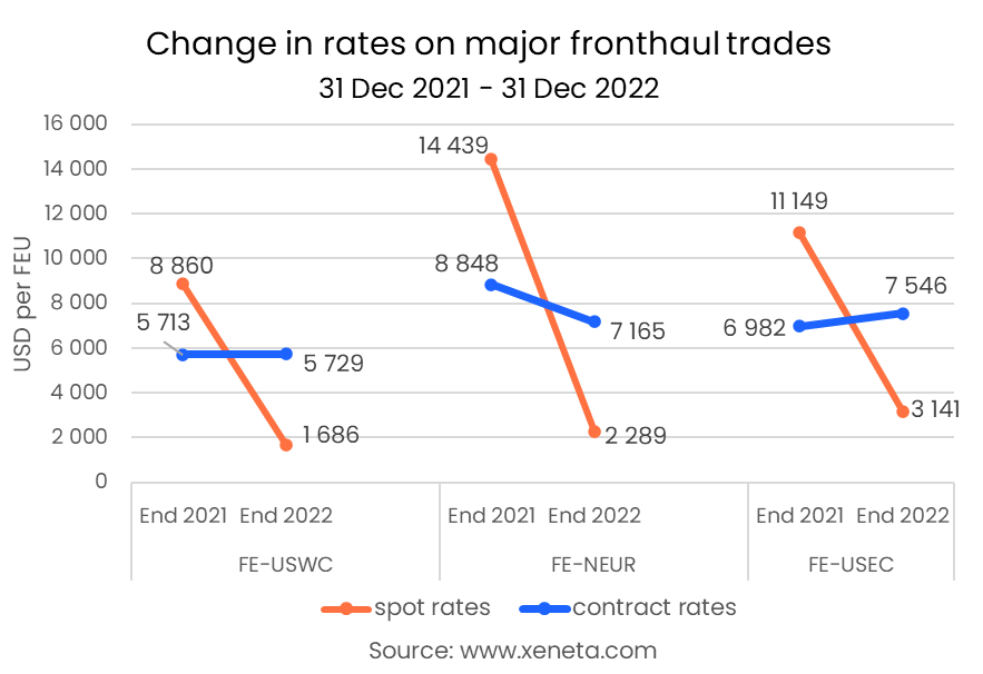 [WEBINAR] Update on Ocean Freight Rate in January 2023