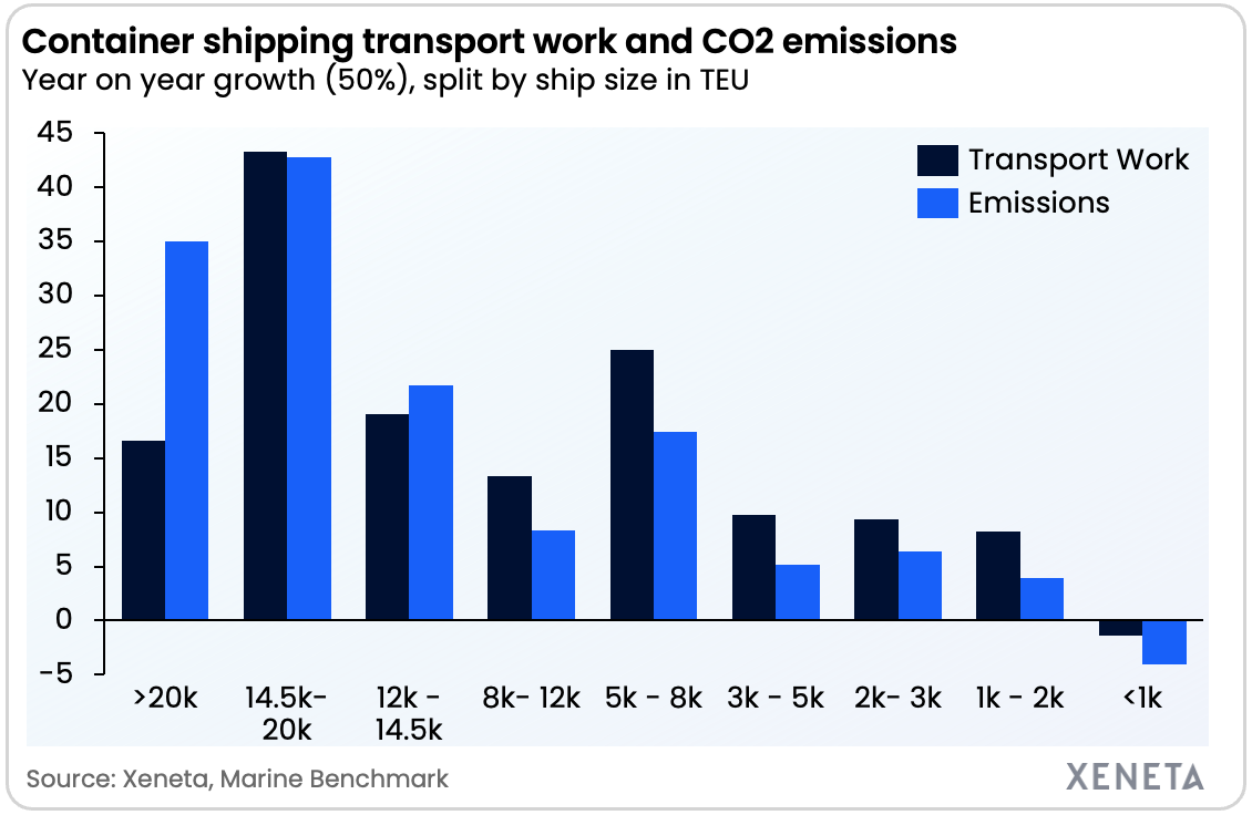 Record-breaking carbon emissions in ocean container shipping: here’s ...