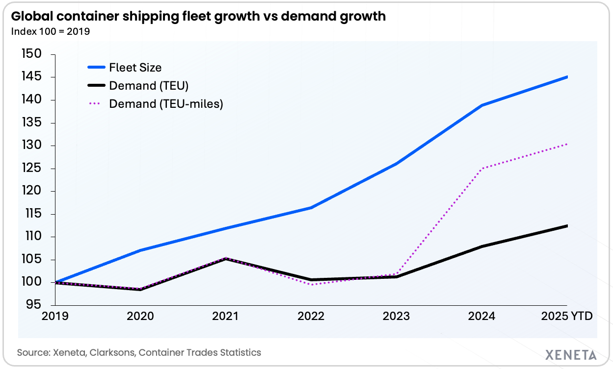 Will plummeting ocean container freight rates drop to pre-Red Sea ...