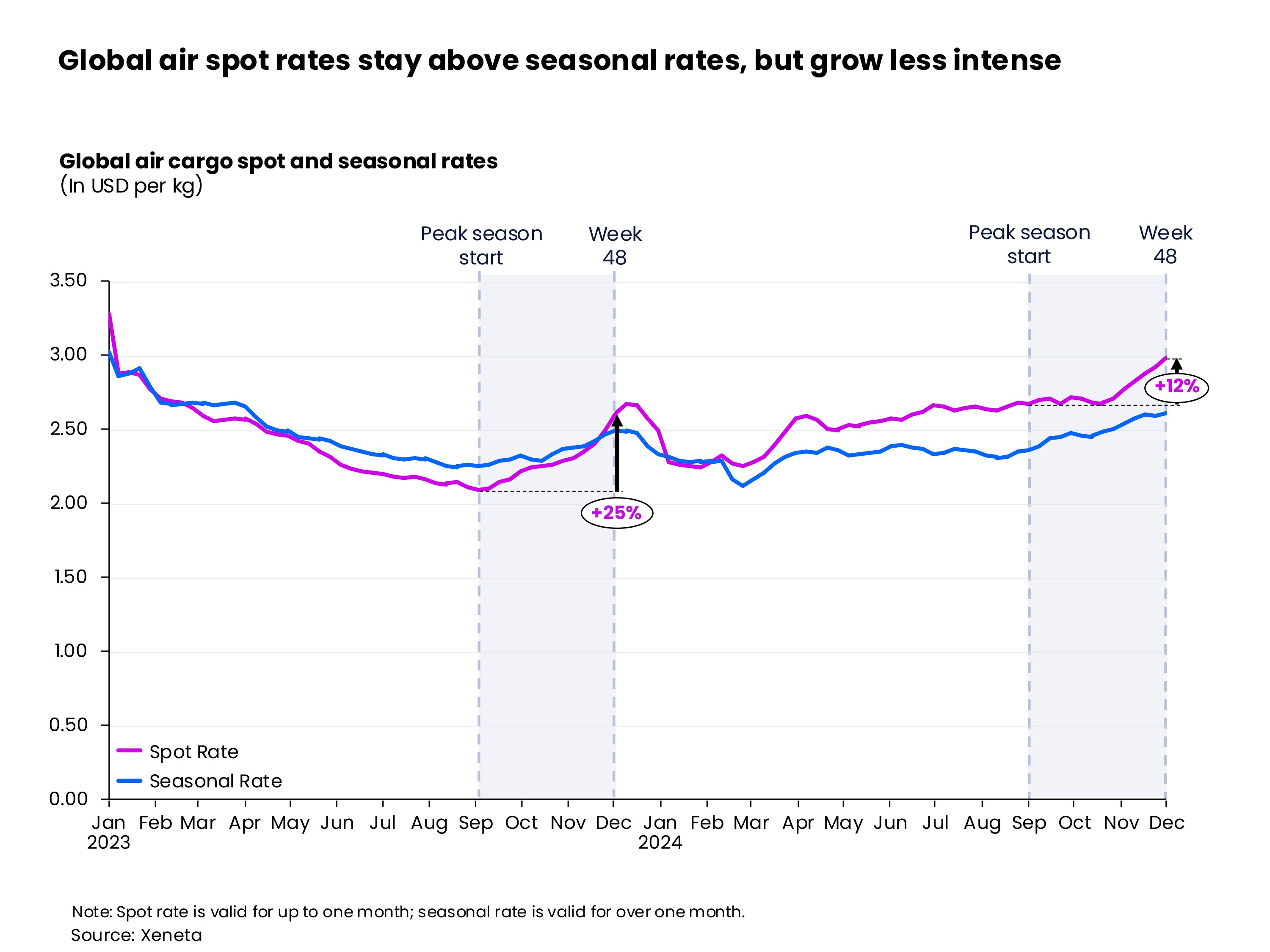 2024 is a 'peak season to be proud of' as air cargo industry continues ...