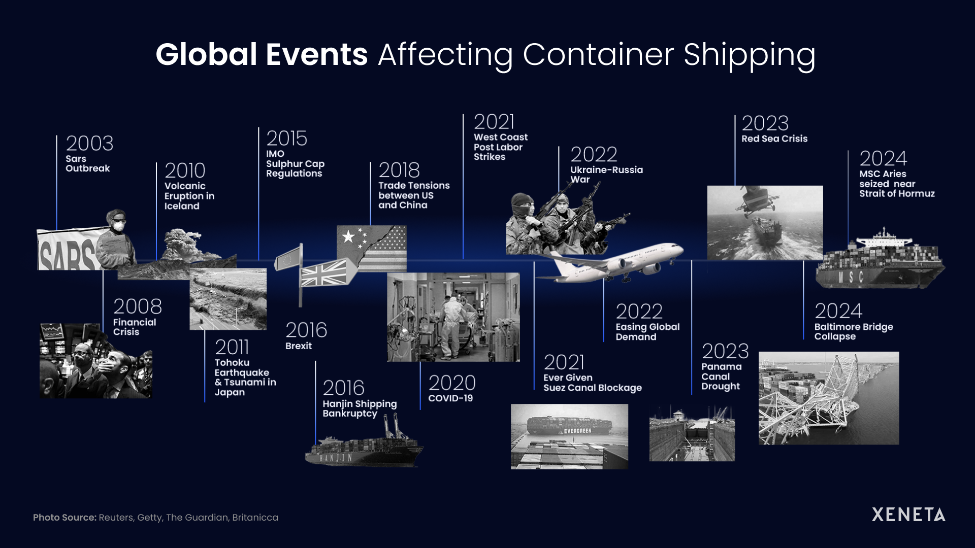 Top 10 Global Supply Chain Risks in 2024