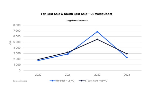 Weekly Container Freight Update Week 14, 2023 | US West Coast bound ...
