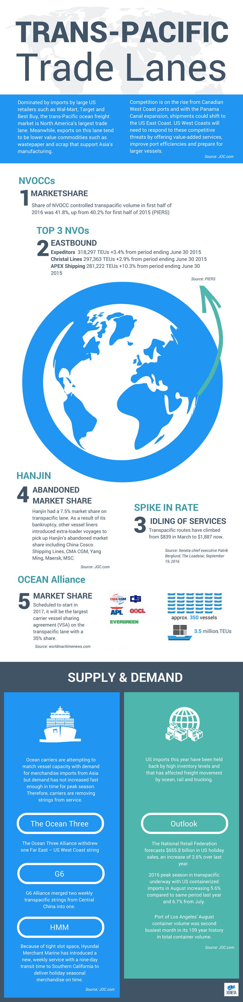 Global Trade Fun Facts | Trans-Pacific Trade Lanes