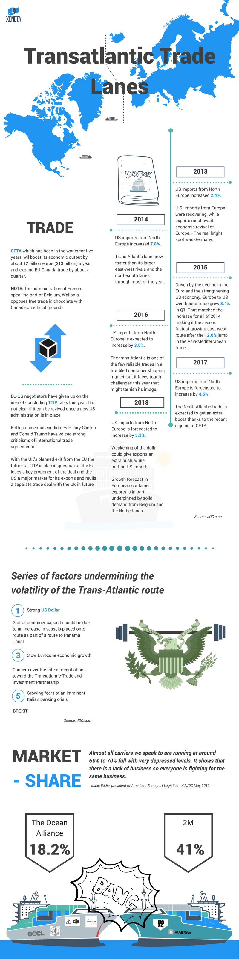 Global Trade Fun Facts: Transatlantic Trade Lanes