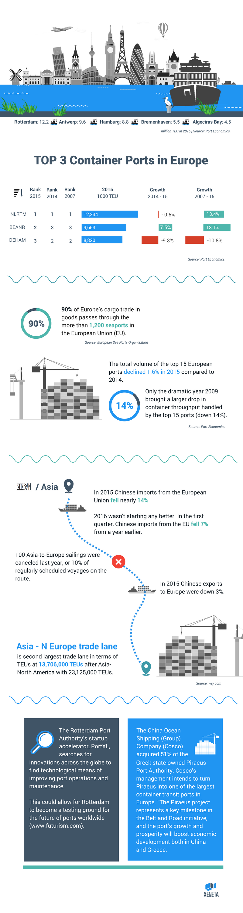 Global Trade Fun Facts | Top European Ports