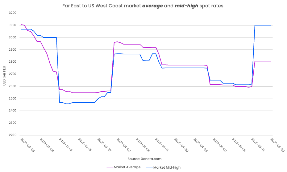 How high will ocean freight rates go after US and China lower tariffs?