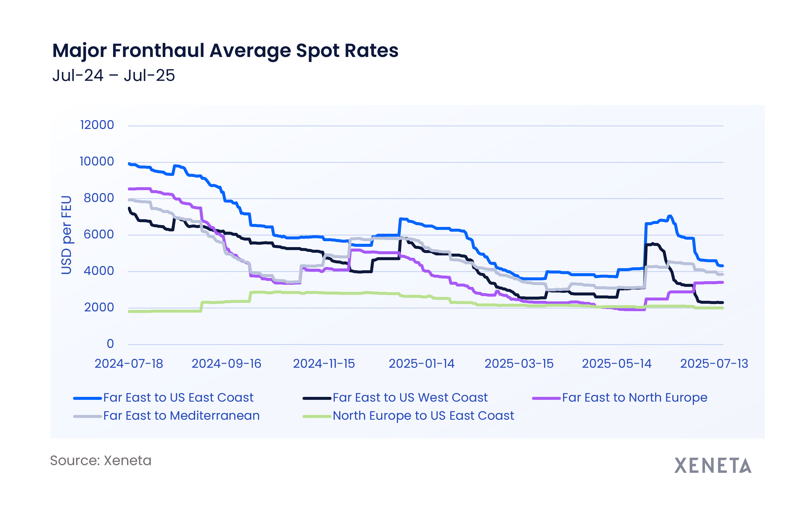 XENETA WEEKLY OCEAN CONTAINER SHIPPING MARKET UPDATE - 18.07.25