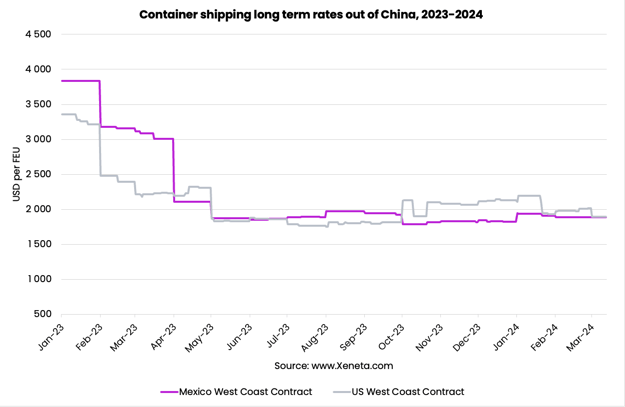 Weekly Container Rate Update l Week 11 '24 - Intriguing evolution of ...