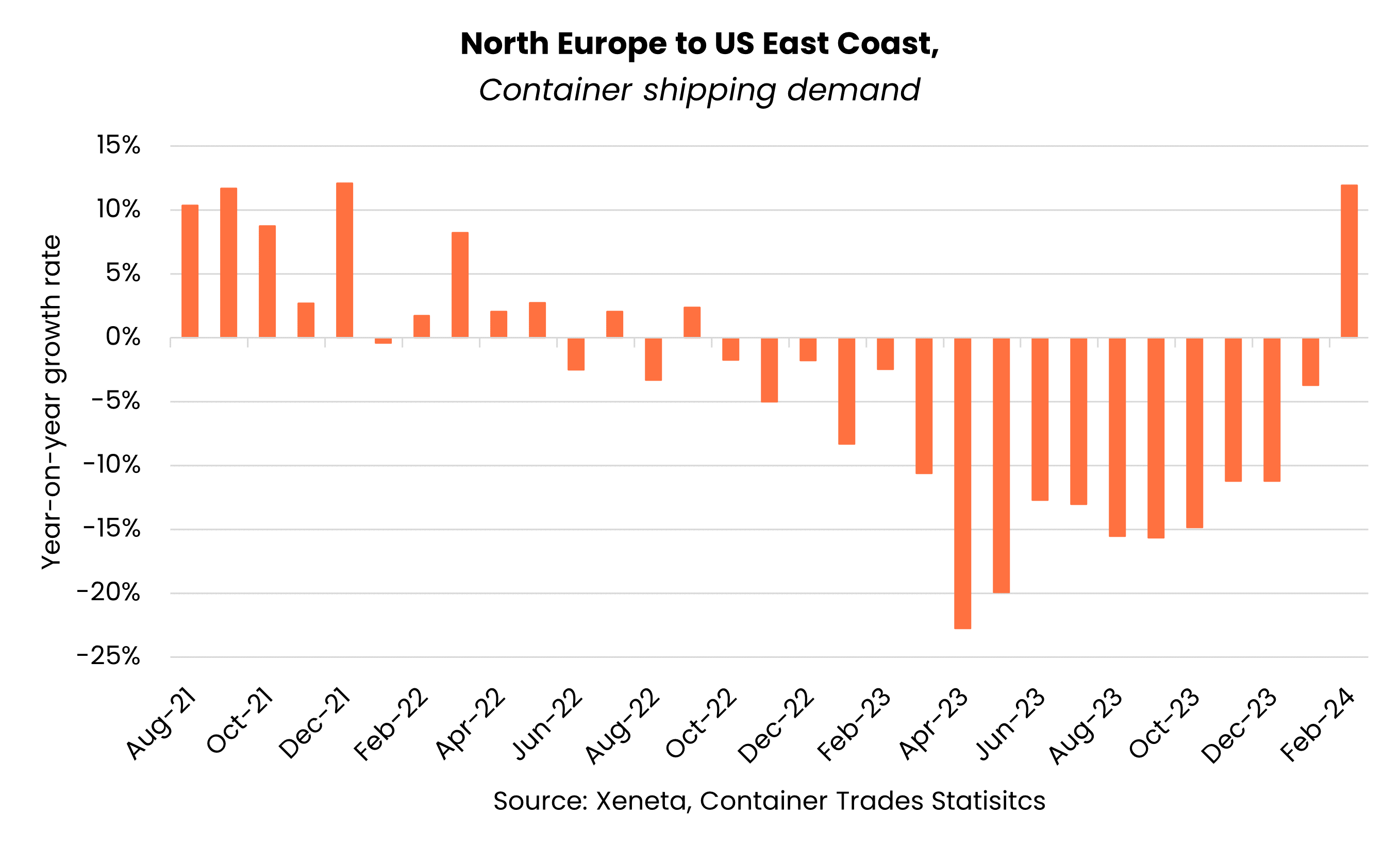 Weekly Container Rate Update l Week 15 '24 l The curious case of the ...
