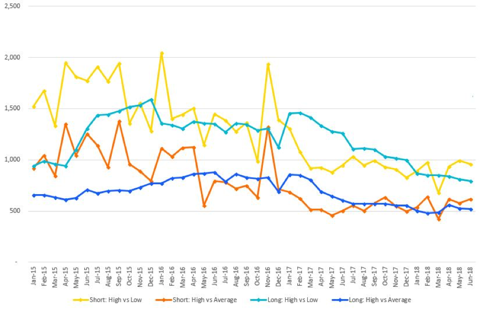 The Factors That Drive Price in Ocean Freight Contracting