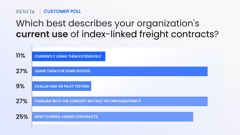 Index-Linked Contracts: Not Just for High-Value Cargo