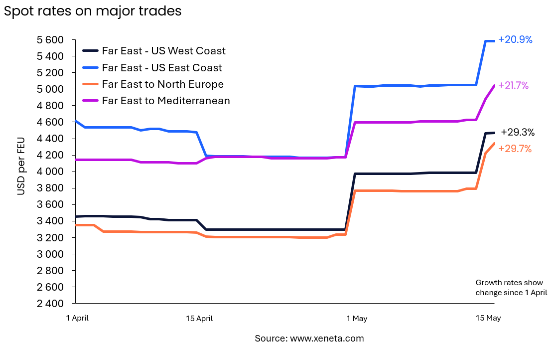 What is behind the sudden and dramatic increases in ocean freight ...