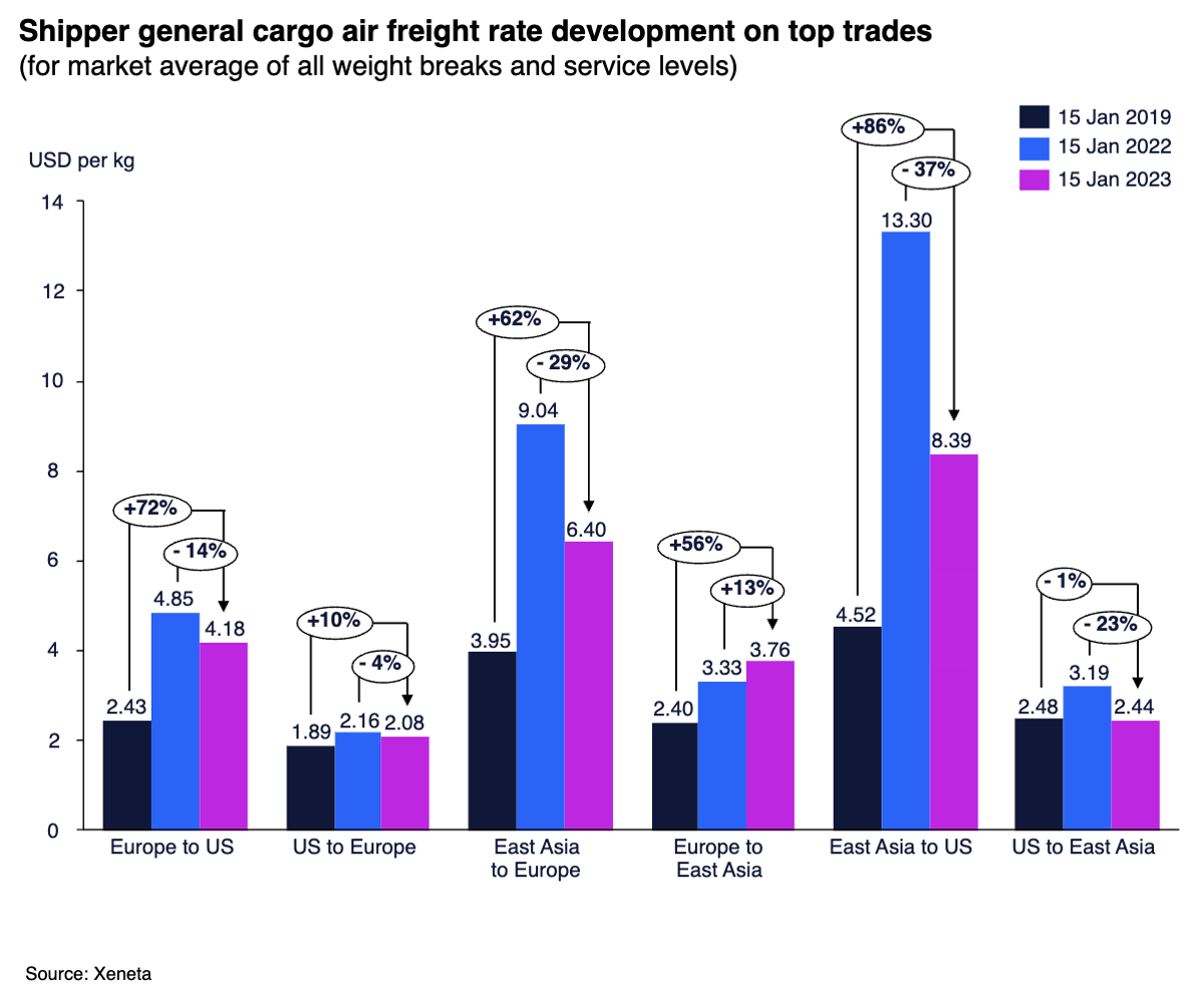 [WEBINAR] February 2023 Air Freight Rates | LIVE State of the Market ...