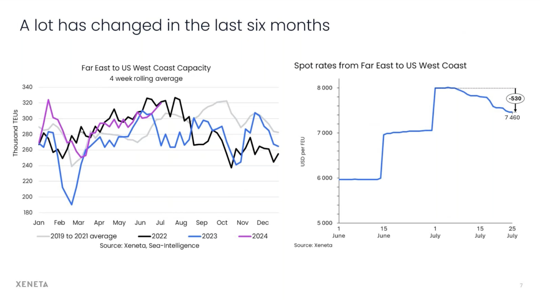 Ocean turmoil persists. Here’s what shippers need to know