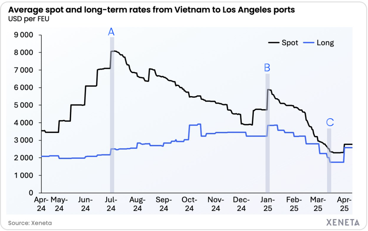 The Risk of Holding Spot Rates in a Shifting Market