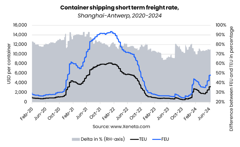 Beware a potential flaw in index-linked ocean container shipping ...