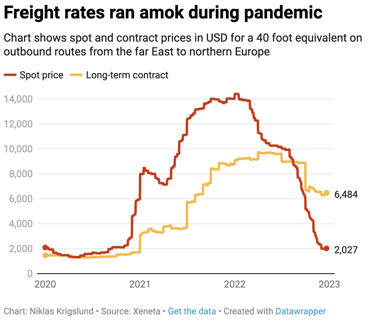 Xeneta In the News Week 02, 2023 | Latest Ocean and Air Freight Market ...