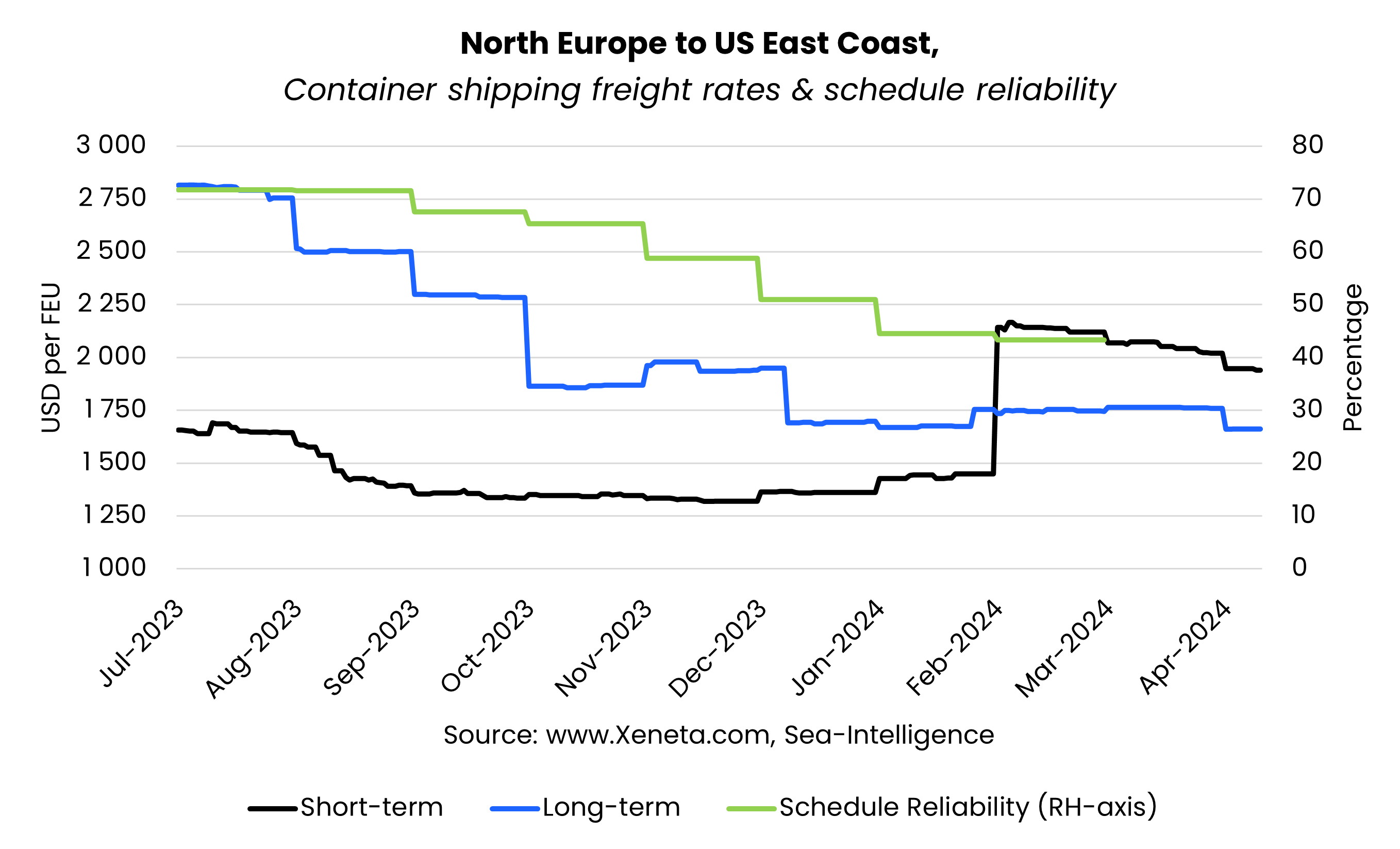 Weekly Container Rate Update l Week 15 '24 l The curious case of the ...
