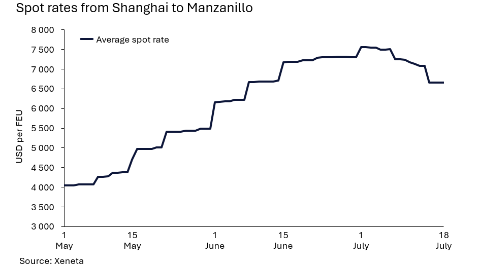 How and why does an ocean container shipping market peak?