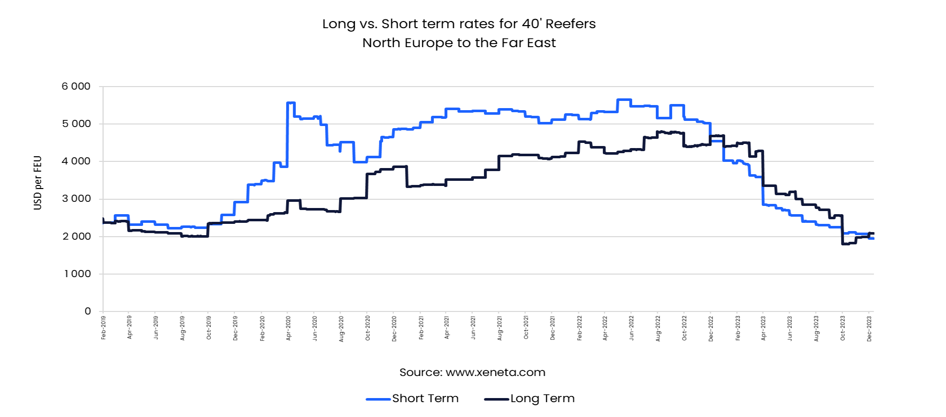Weekly Container Rate Update Week 50 '23 | Reefer Rates From North ...