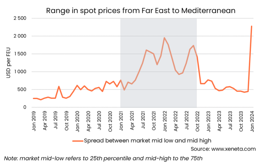 Weekly Container Rate Update Week 3 '24 | Record high spread in spot ...