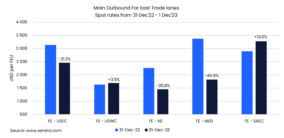 Weekly Container Rate Update Week 49’ 23 | Spot Rates Out of Far East