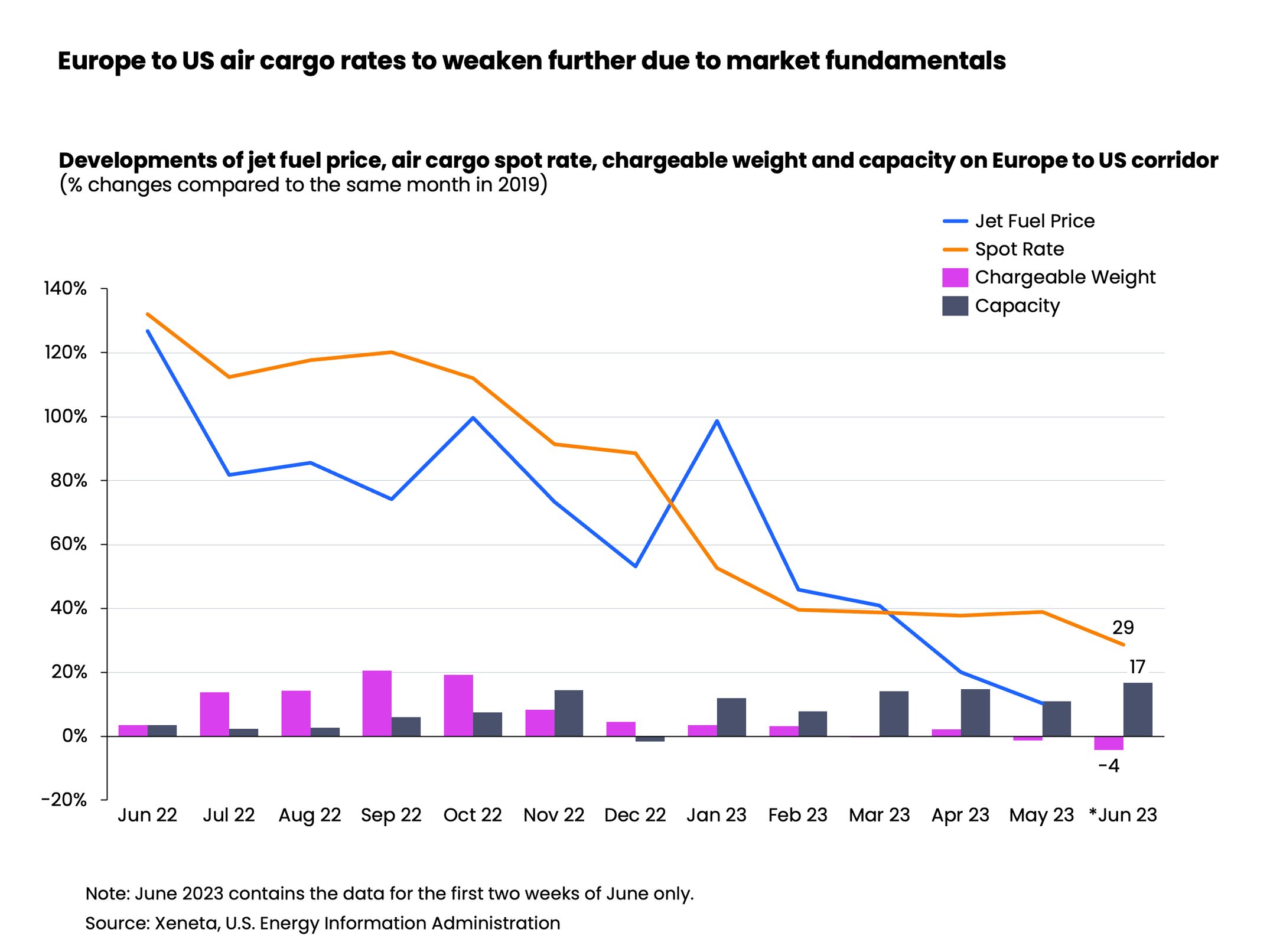 Xeneta Air Freight Update Week 25 '23: Europe-to-US air cargo rates set ...