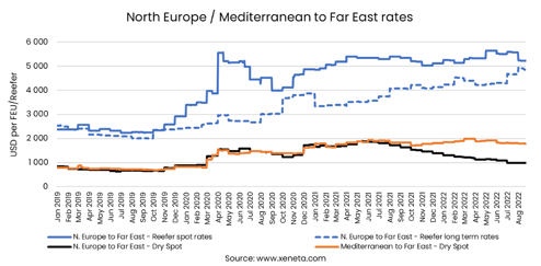 Weekly Container Freight Rate Update Week 34, 2022 | North Europe to ...