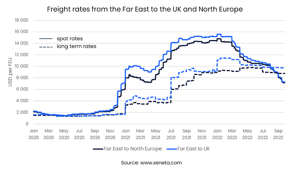 Weekly Container Freight Rate Update Week 39, 2022 | Far East to the UK ...