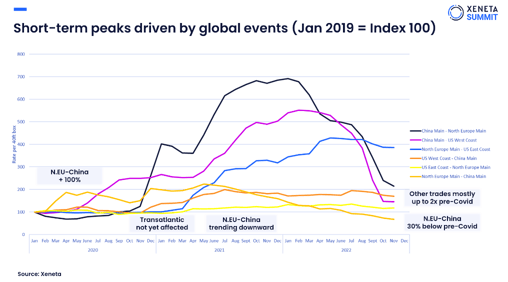 Xeneta Summit 2022 | 2023 ocean freight outlook & what has changed for ...
