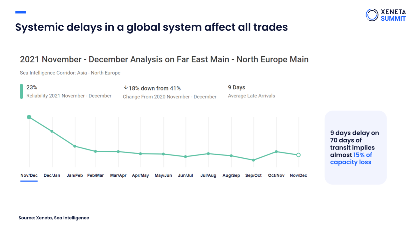 Xeneta Summit 2022 | 2023 ocean freight outlook & what has changed for ...