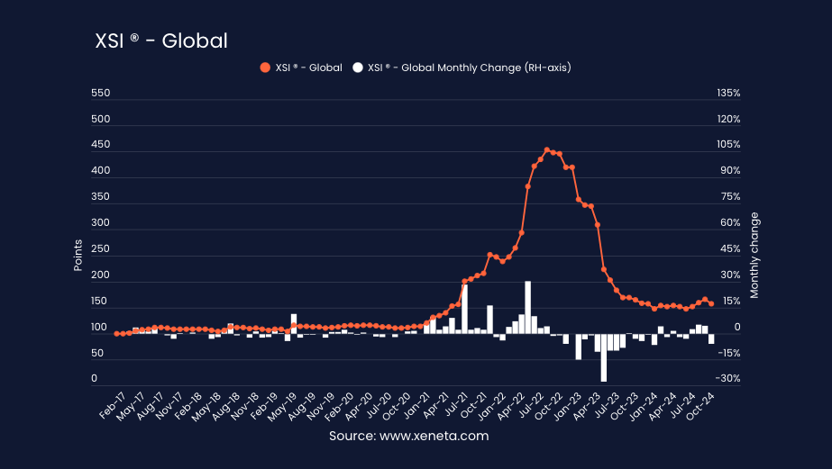 Xeneta Shipping Index (XSI®) October 2024: Long term market turns a ...