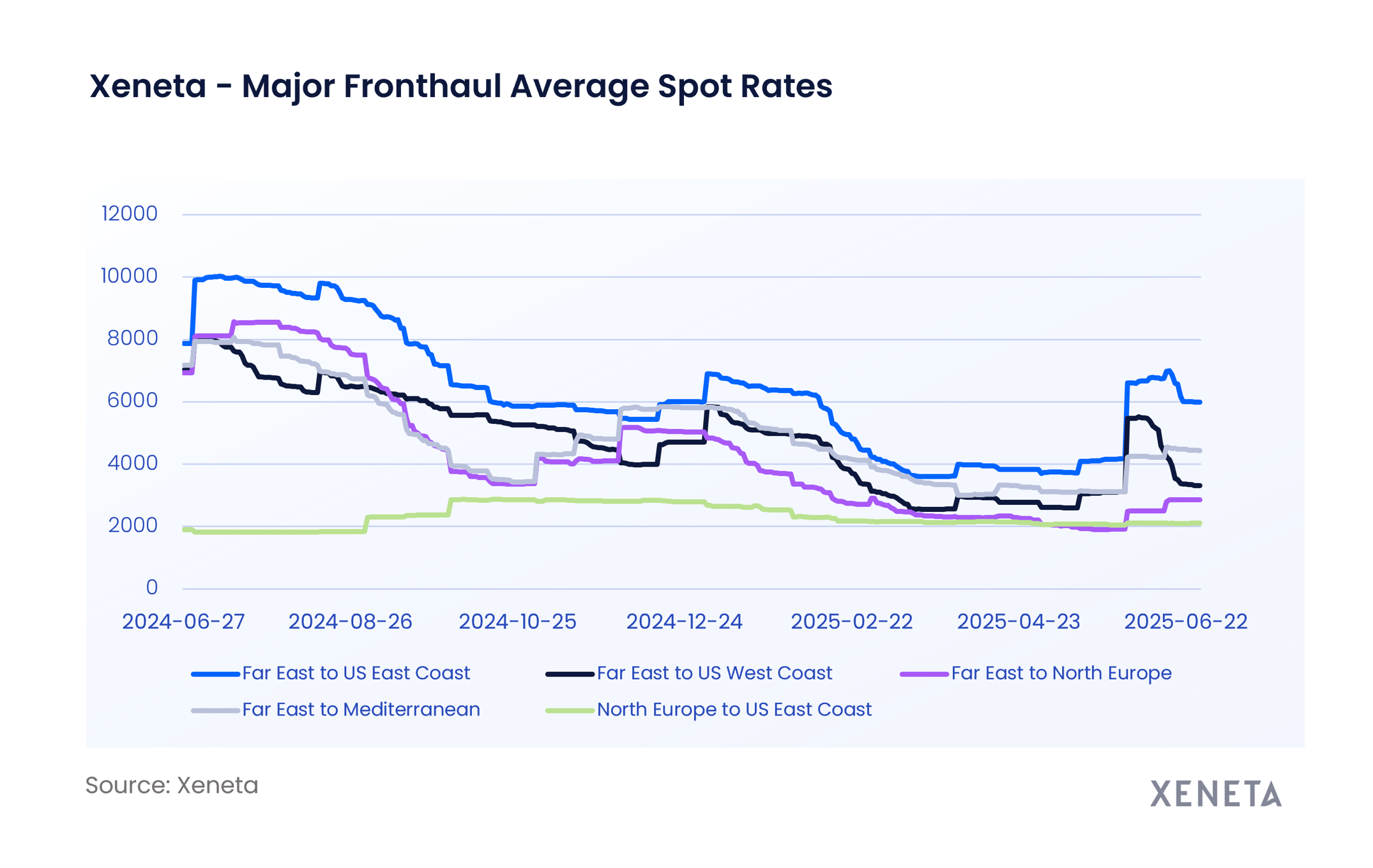 XENETA WEEKLY OCEAN CONTAINER SHIPPING MARKET UPDATE - 27.06.25