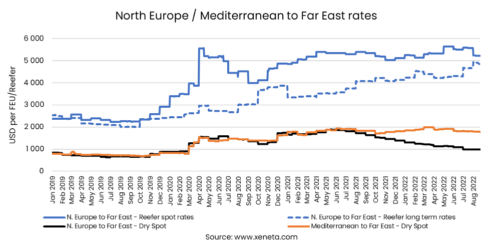 Weekly Container Rate Update Week 32, 2022 | Far East - US West & East ...
