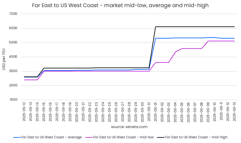 XENETA WEEKLY OCEAN CONTAINER SHIPPING MARKET UPDATE - 12.6.25