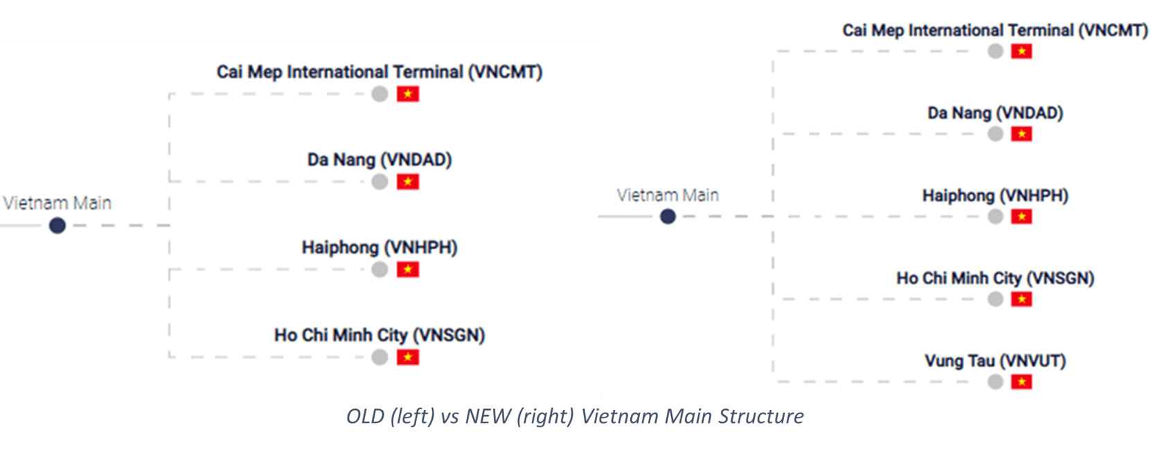 Product Update: Improved geo-hierarchy port structure