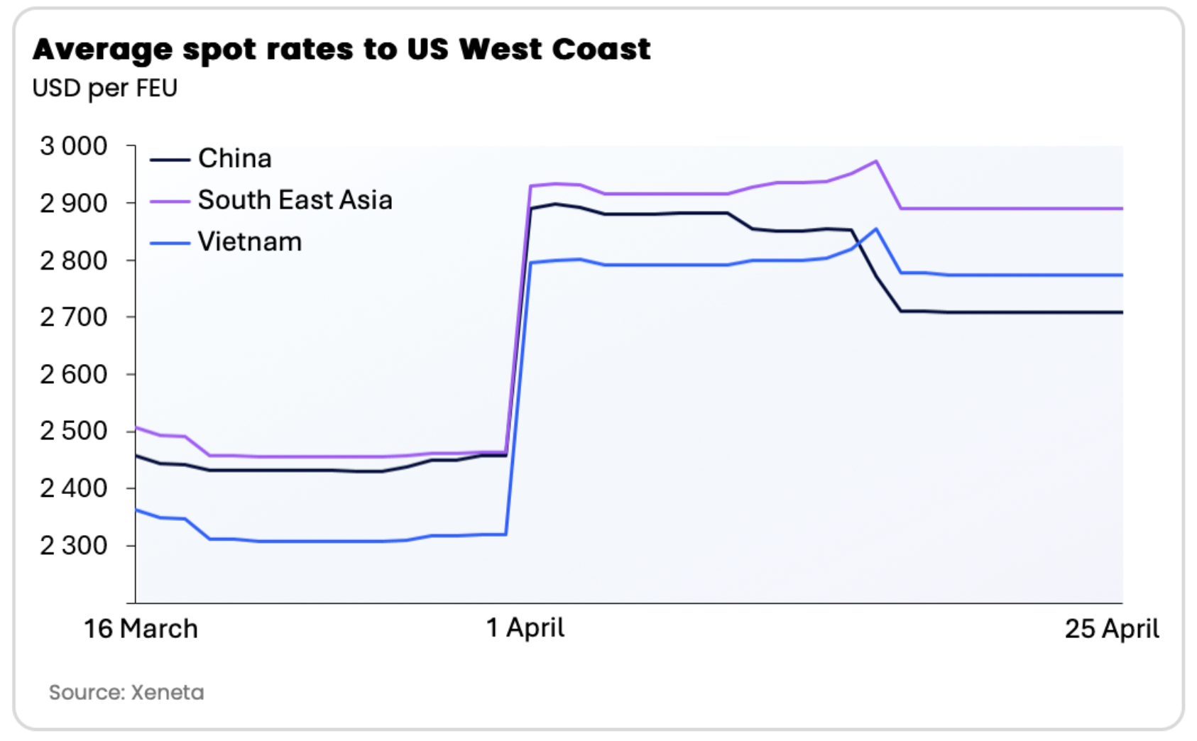 XENETA WEEKLY OCEAN CONTAINER SHIPPING MARKET UPDATE - 25.4.25