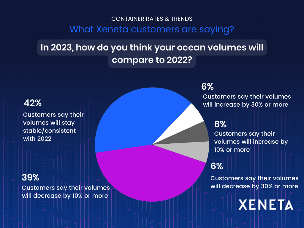 85% of Xeneta Customers Anticipate a Decrease in Ocean Freight Spend in ...