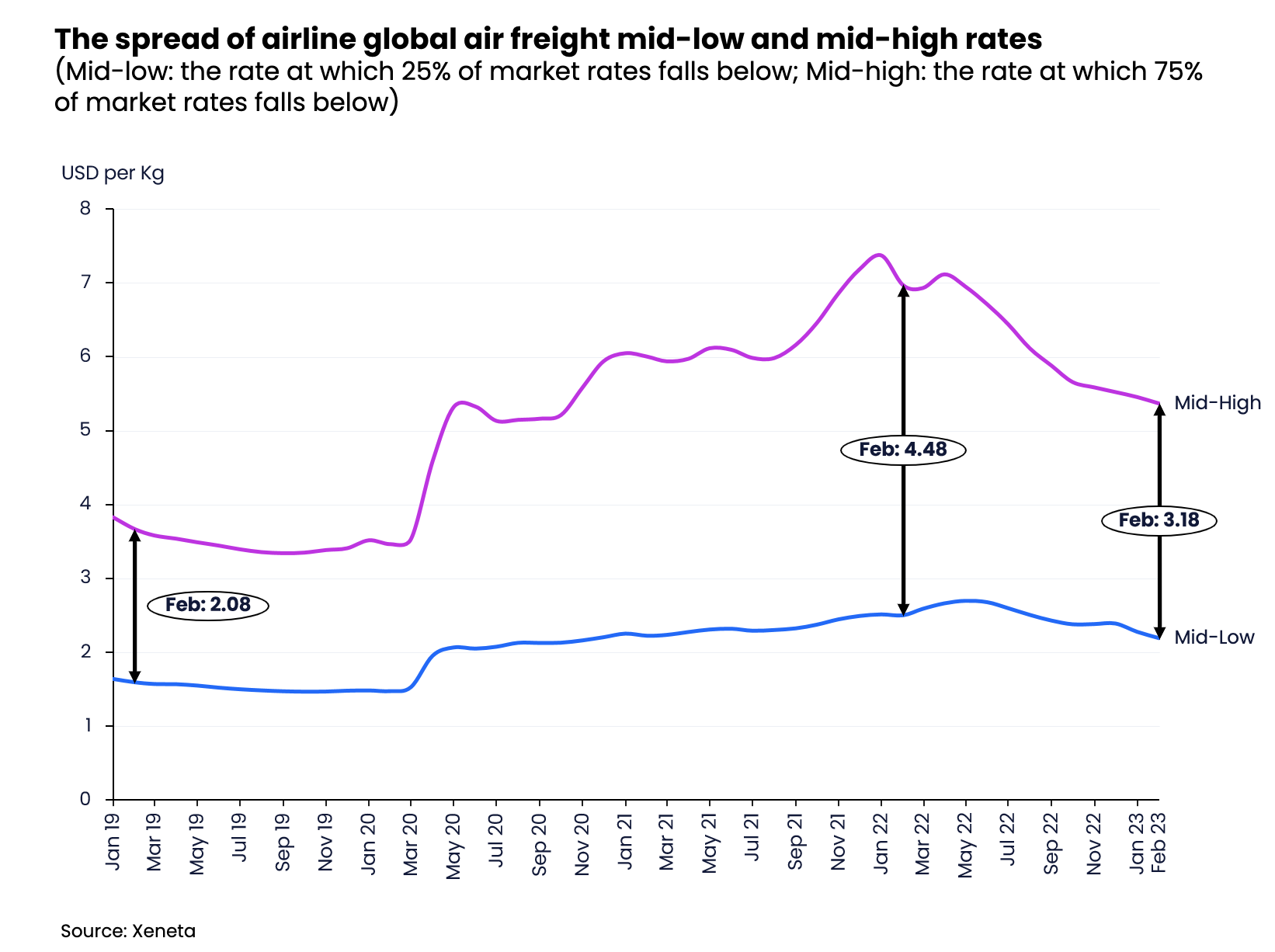 Xeneta Air Freight Update Week 08, 2023 | Global air freight rate ...