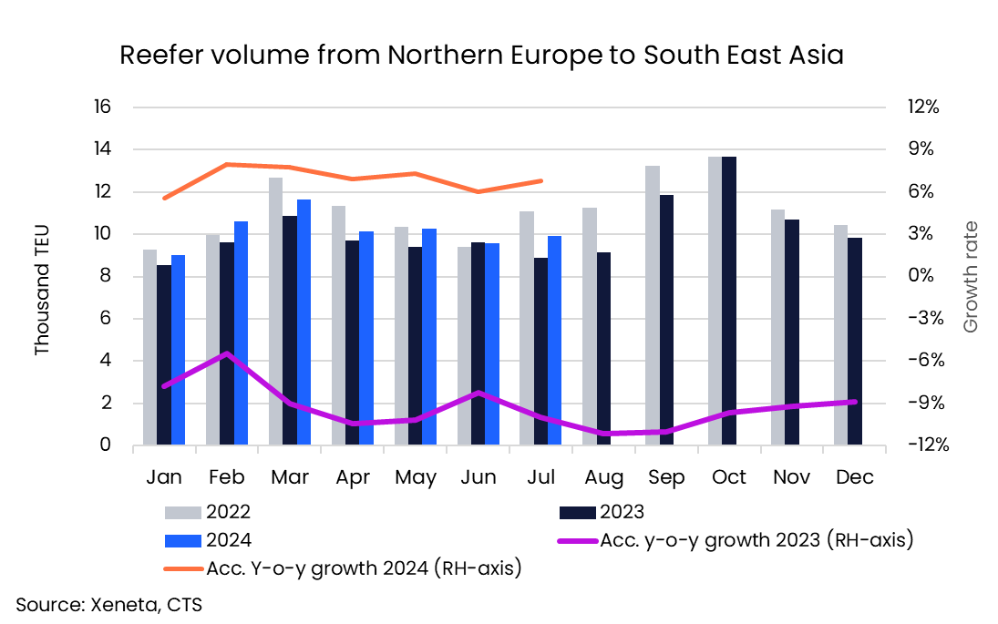 Knock-on impact of diversions away from Red Sea hits reefer trade from ...