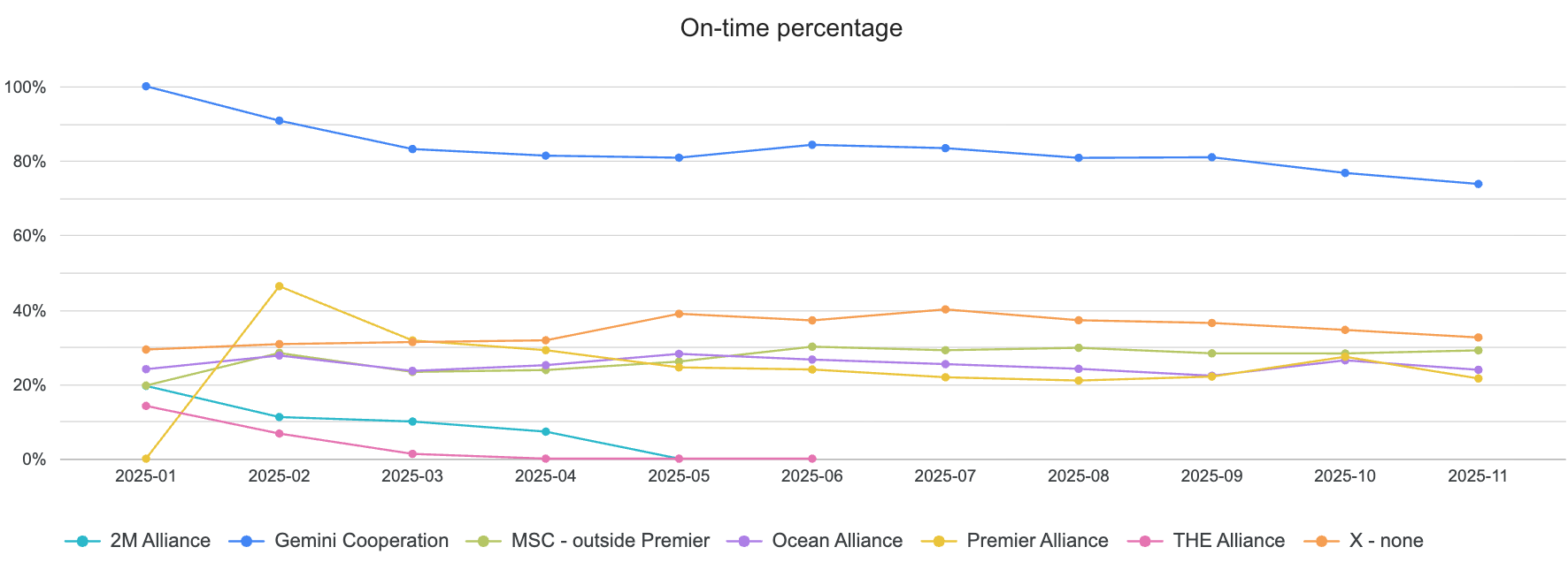 Poor global reliability persists in countdown to 2026 - Schedule ...