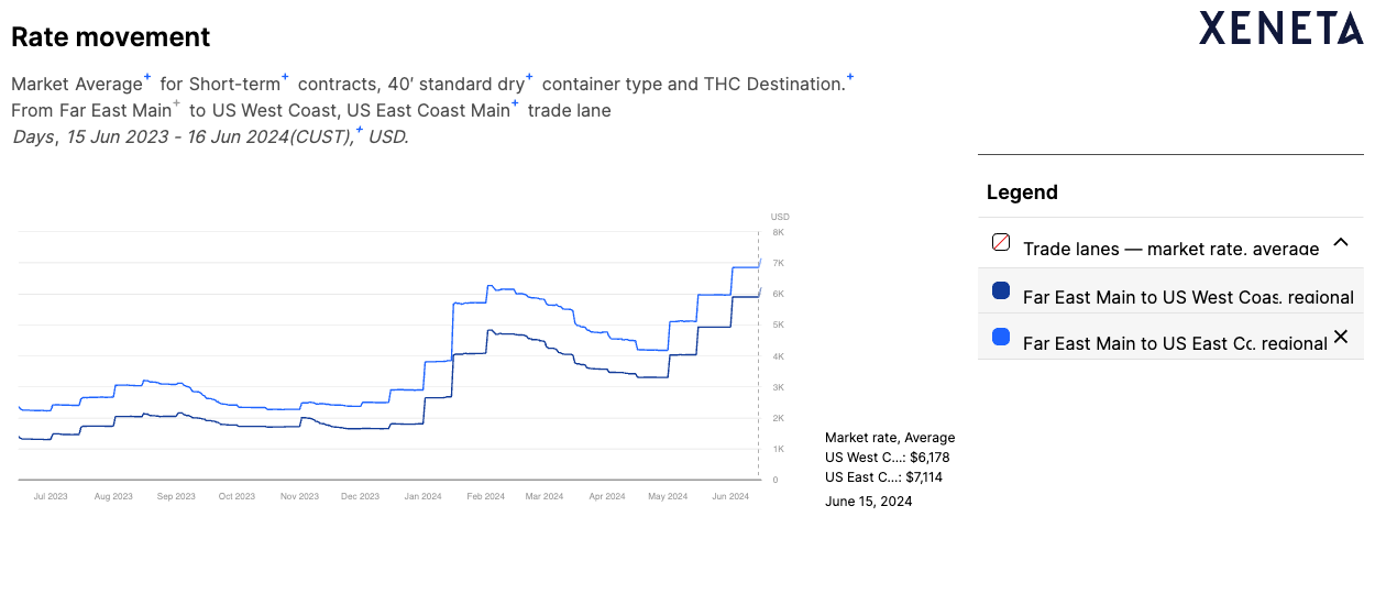 XENETA RATE UPDATE RELEASE: Spot rate growth slows but ocean container ...