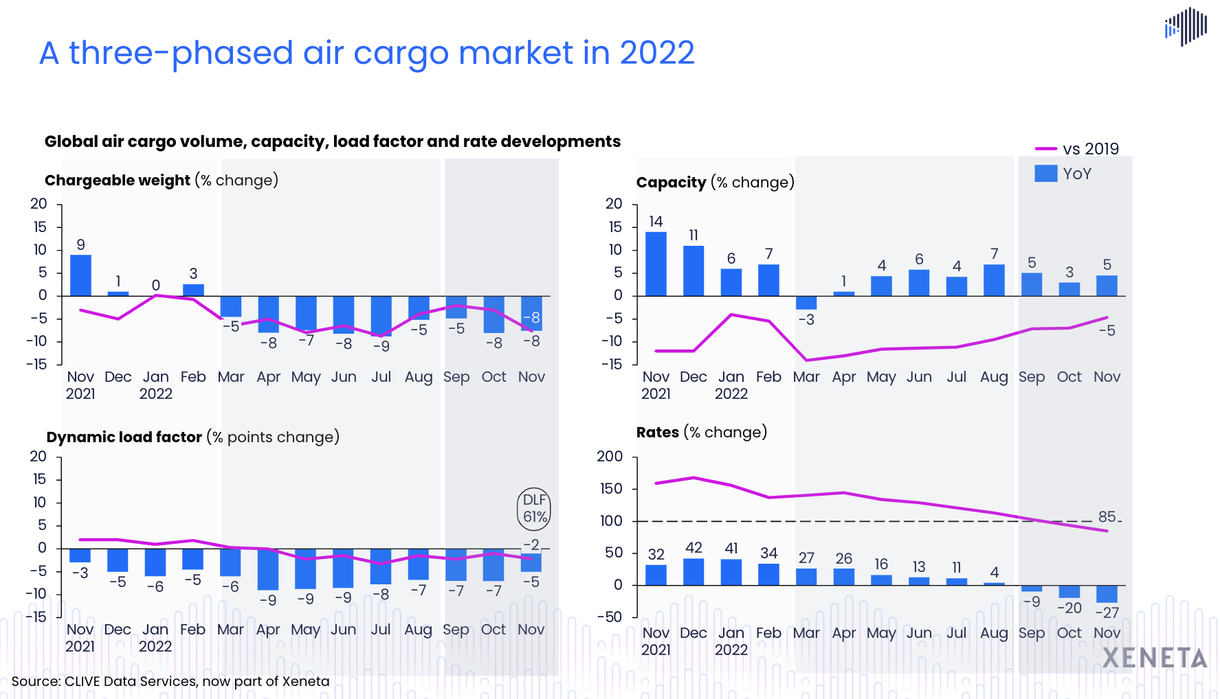 [ON-DEMAND AIR WEBINAR] December 2022 | 2022 Air Freight Wrap Up & 2023 ...