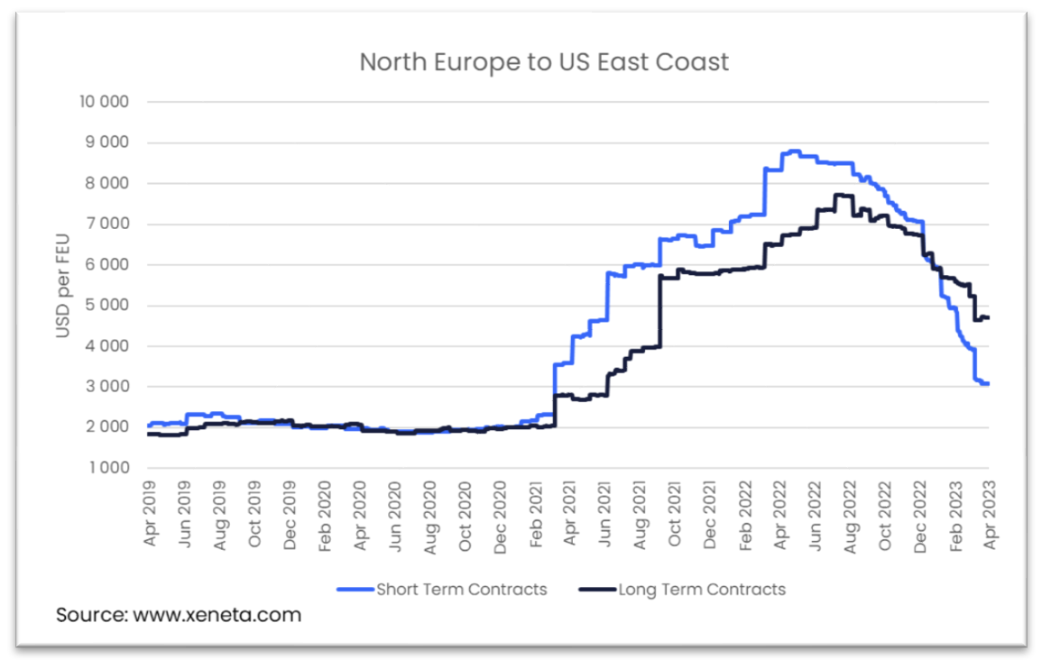 [WEBINAR] Update on Ocean Freight Rate in MAY 2023